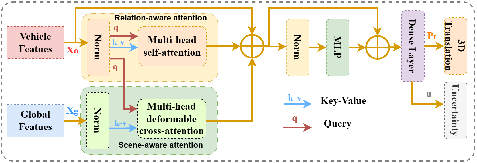 DAGM-Mono: Deformable Attention-Guided Modeling for Monocular 3D ...