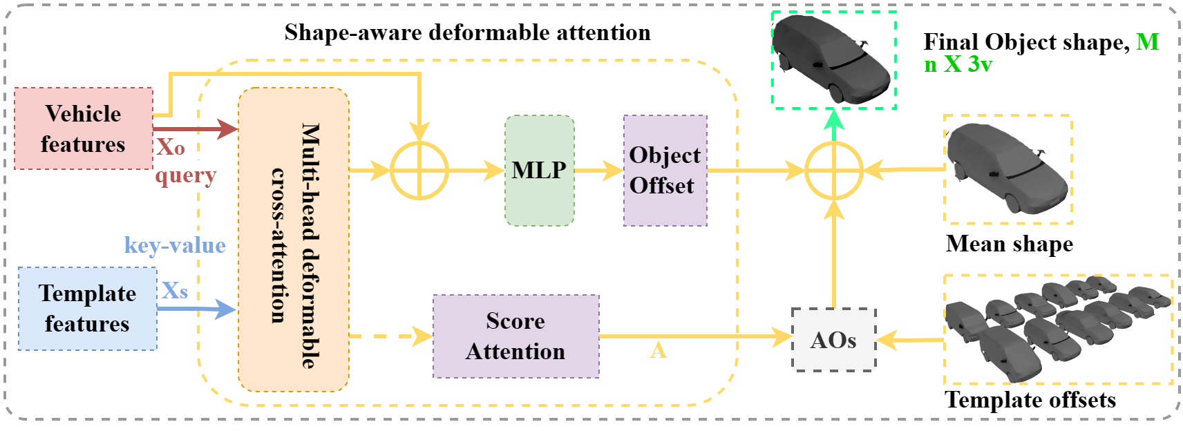 DAGM-Mono: Deformable Attention-Guided Modeling for Monocular 3D ...